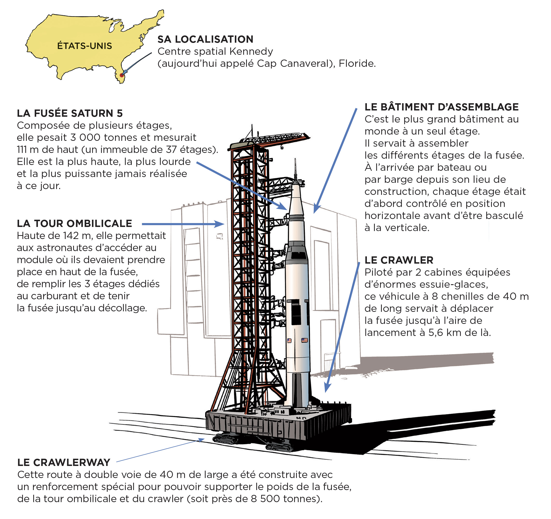 Préparer le lancement de la fusée Saturn 5
